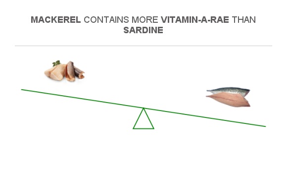 Compare Vitamin A in Sardines to Vitamin A in Mackerel