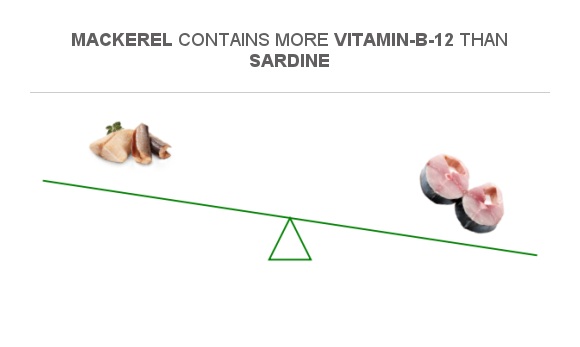 Compare Vitamin B12 in Sardine to Vitamin B12 in Mackerel