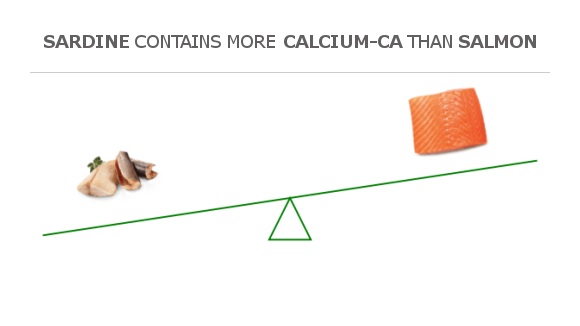 Compare Calcium in Sardines to Calcium in Salmon