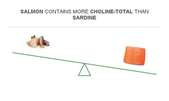 Compare Choline in Sardine to Choline in Salmon