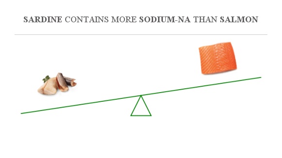 Compare Sodium in Sardines to Sodium in Salmon