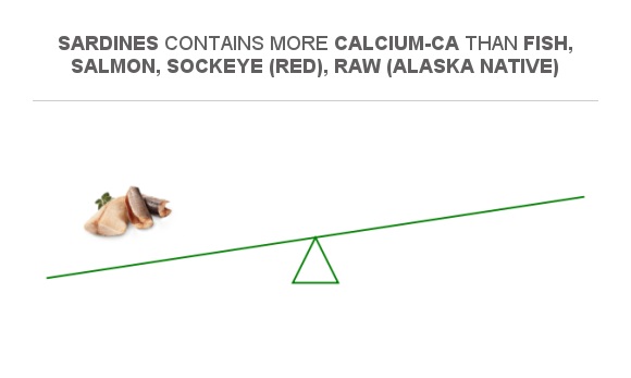 Compare Calcium in Sardines to Calcium in Fish, salmon, sockeye (red ...