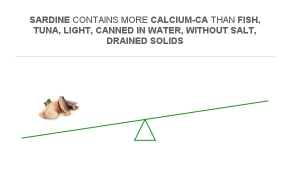 Compare Calcium in Sardines to Calcium in Fish, tuna, light, canned in ...