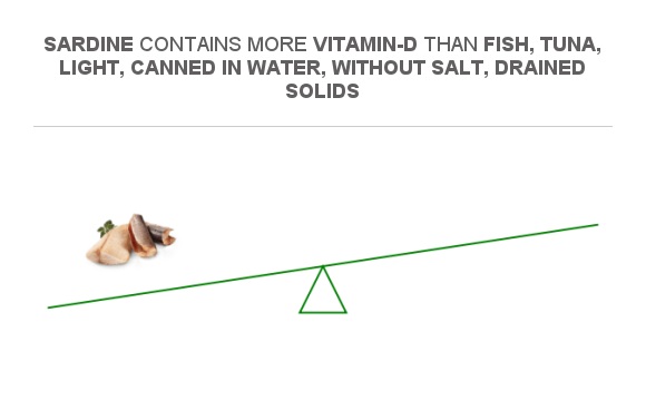 Compare Vitamin D* in Sardines to Vitamin D* in Fish, tuna, light ...