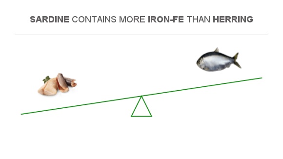 Compare Iron in Sardines to Iron in Herring