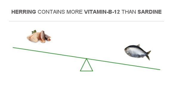 Compare Vitamin B12 in Sardines to Vitamin B12 in Herring