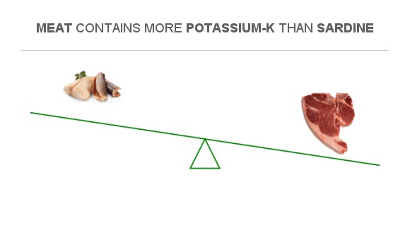 Compare Potassium in Sardine to Potassium in Pork Meat