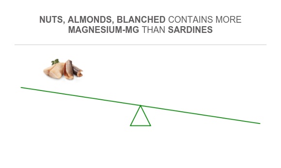 Compare Magnesium in Sardines to Magnesium in Nuts, almonds, blanched