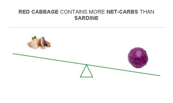 Compare Net carbs in Sardines to Net carbs in Red cabbage