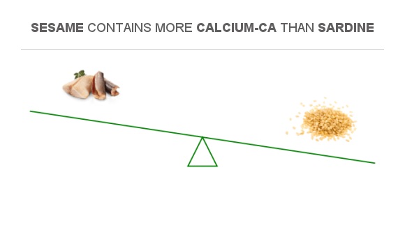 Compare Calcium in Sardines to Calcium in Sesame