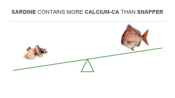 Compare Calcium in Sardine to Calcium in Snapper
