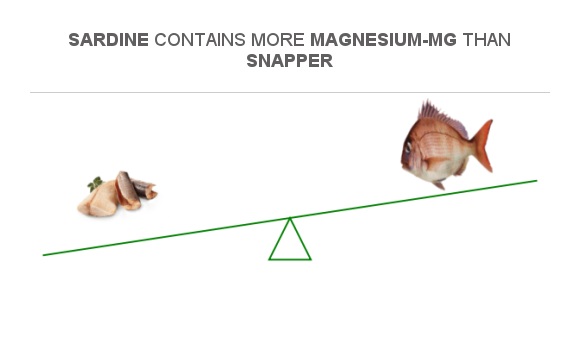 Compare Magnesium in Sardines to Magnesium in Snapper