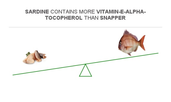 Compare Vitamin E in Sardines to Vitamin E in Snapper
