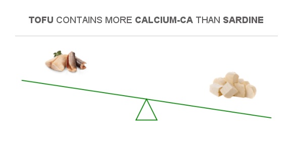 Compare Calcium in Sardines to Calcium in Tofu