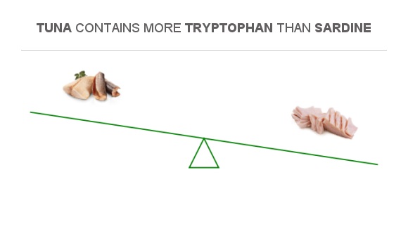 Compare Tryptophan in Sardines to Tryptophan in Tuna