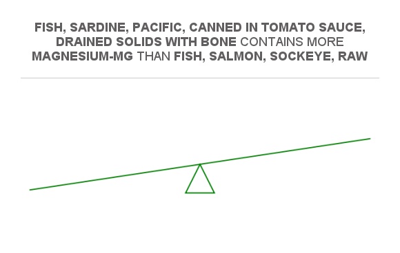 Compare Magnesium in Fish, sardine, Pacific, canned in tomato sauce ...