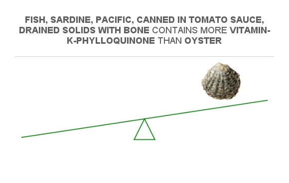 Compare Vitamin K in Fish, sardine, Pacific, canned in tomato sauce ...
