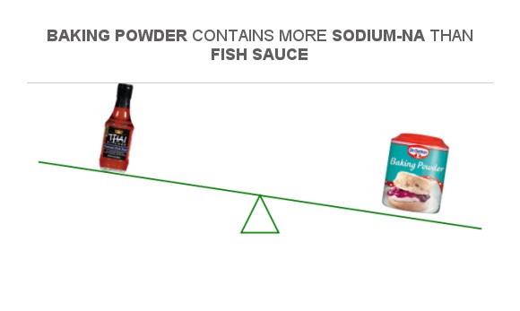 Compare Sodium in Fish sauce to Sodium in Baking powder