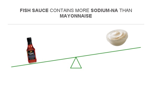 Compare Sodium in Fish sauce to Sodium in Mayonnaise