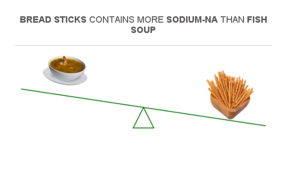 Compare Sodium in Fish soup to Sodium in Bread sticks