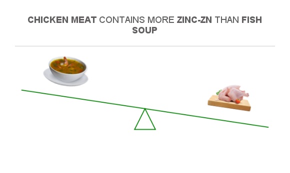 Compare Zinc in Fish soup to Zinc in Chicken meat