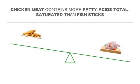 Compare Saturated Fat in Fish sticks to Saturated Fat in Chicken meat