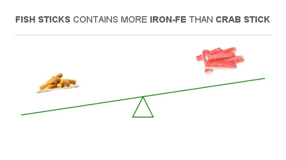 Compare Iron in Fish sticks to Iron in Crab stick