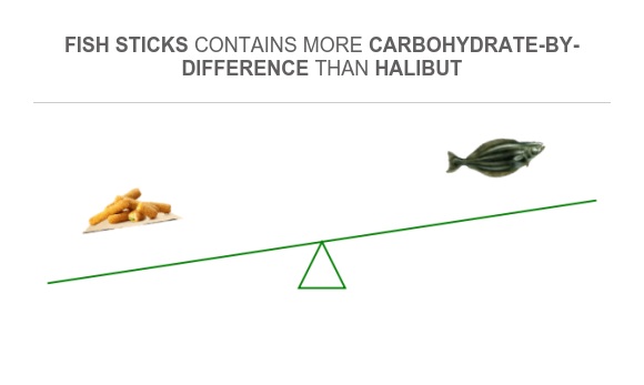 Compare Carbs in Fish sticks to Carbs in Halibut