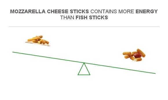 Compare Calories in Fish sticks to Calories in Mozzarella cheese sticks