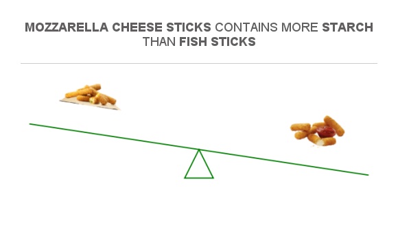 Compare Starch in Fish sticks to Starch in Mozzarella cheese sticks