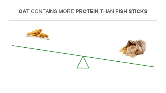 Compare Protein in Fish sticks to Protein in Oat