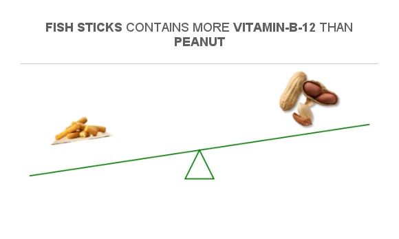 Compare Vitamin B12 in Fish sticks to Vitamin B12 in Peanut