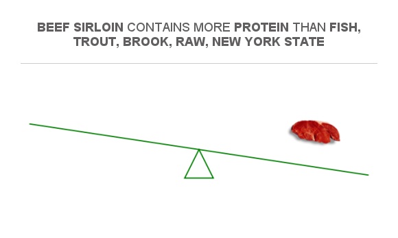 Compare Protein in Fish, trout, brook, raw, New York State to Protein ...