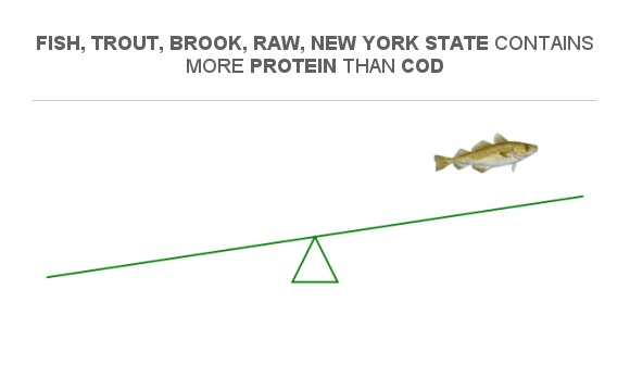 Compare Protein in Fish, trout, brook, raw, New York State to Protein ...