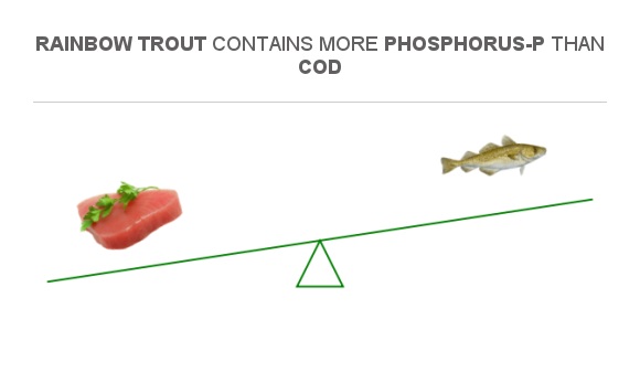 Compare Phosphorus in Rainbow trout to Phosphorus in Cod