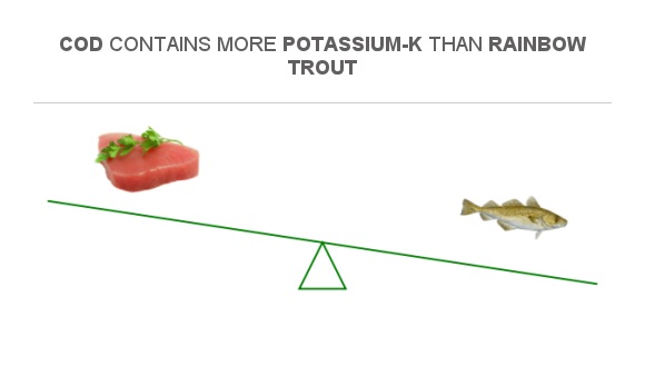 Compare Potassium in Rainbow trout to Potassium in Cod