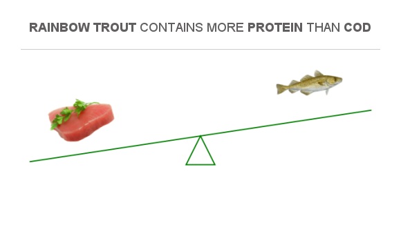 Compare Protein in Rainbow trout to Protein in Cod