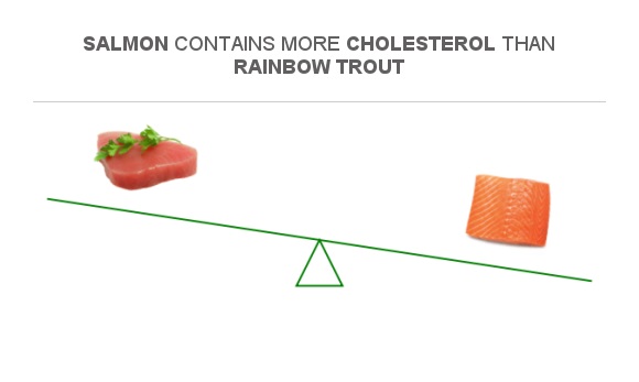 Compare Cholesterol in Rainbow trout to Cholesterol in Salmon