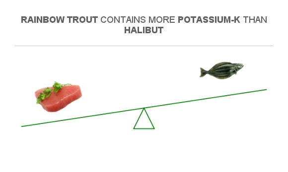 Compare Potassium in Rainbow trout to Potassium in Halibut raw