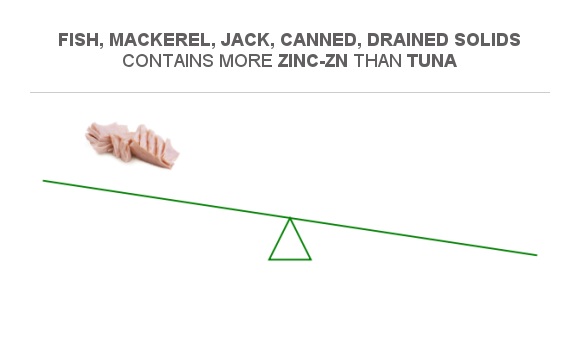 Compare Zinc in to Zinc in Fish, mackerel, jack, canned, drained solids