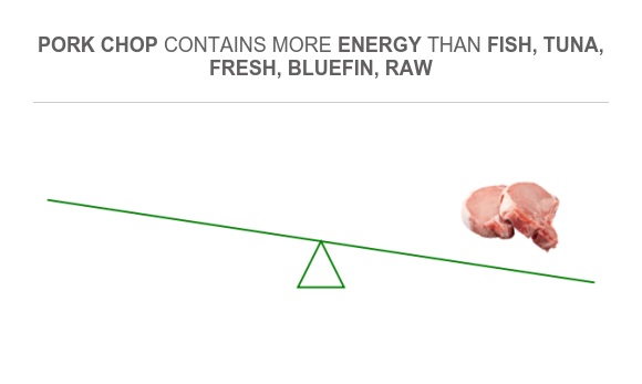 Compare Calories in Fish, tuna, fresh, bluefin, raw to Calories in Pork ...