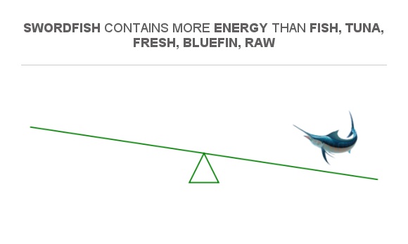 Compare Calories in Fish, tuna, fresh, bluefin, raw to Calories in ...