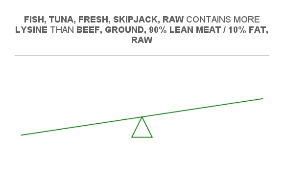 Compare Lysine in Fish, tuna, fresh, skipjack, raw to Lysine in Beef ...