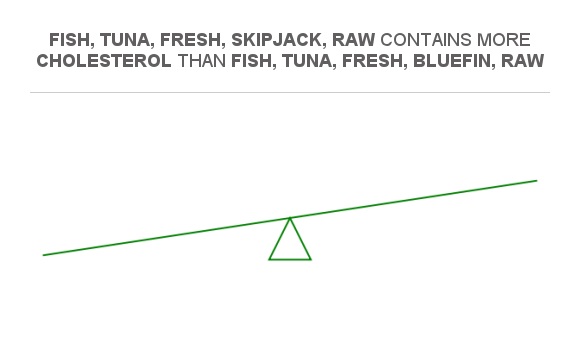 Compare Cholesterol in Fish, tuna, fresh, skipjack, raw to Cholesterol ...