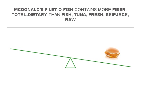 Compare Fiber in Fish, tuna, fresh, skipjack, raw to Fiber in McDonald ...
