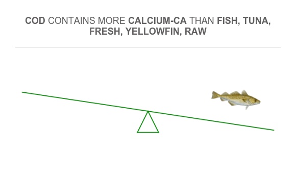 Compare Calcium in Fish, tuna, fresh, yellowfin, raw to Calcium in Cod