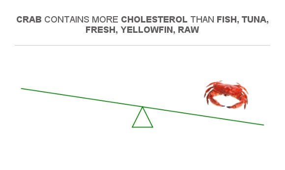 Compare Cholesterol in Fish, tuna, fresh, yellowfin, raw to Cholesterol ...