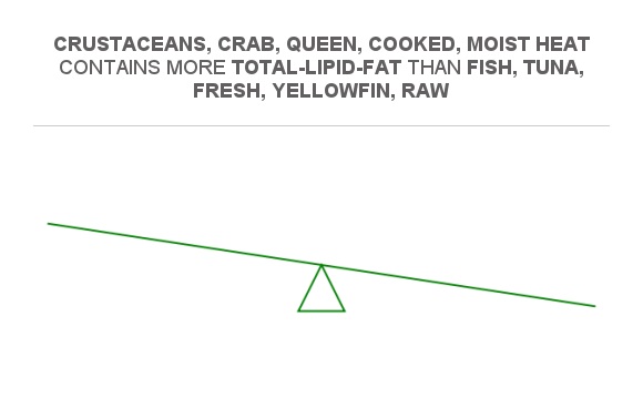 Compare Fats in Fish, tuna, fresh, yellowfin, raw to Fats in ...