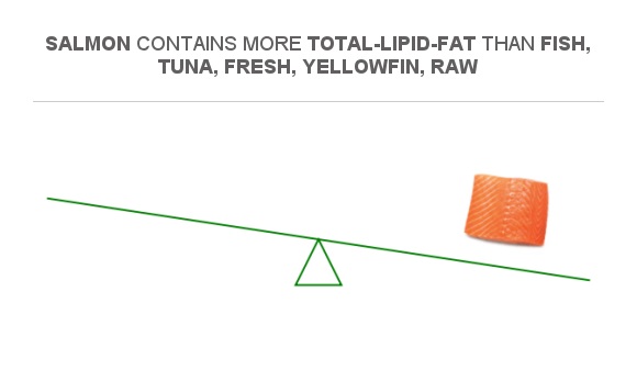 Compare Fats in Fish, tuna, fresh, yellowfin, raw to Fats in Salmon