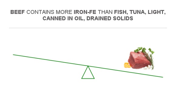 Compare Iron in Fish, tuna, light, canned in oil, drained solids to ...